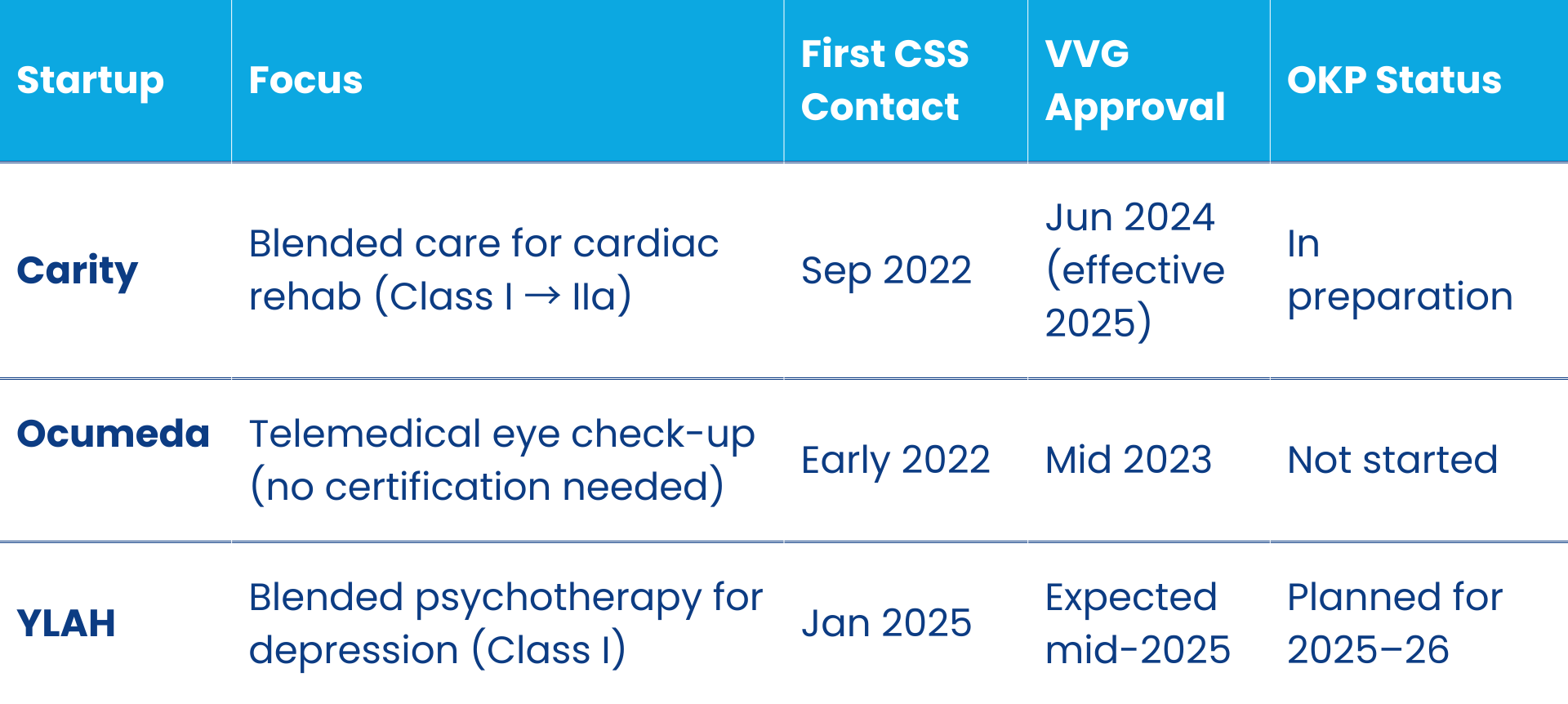 Table startups | Future of Health Grant